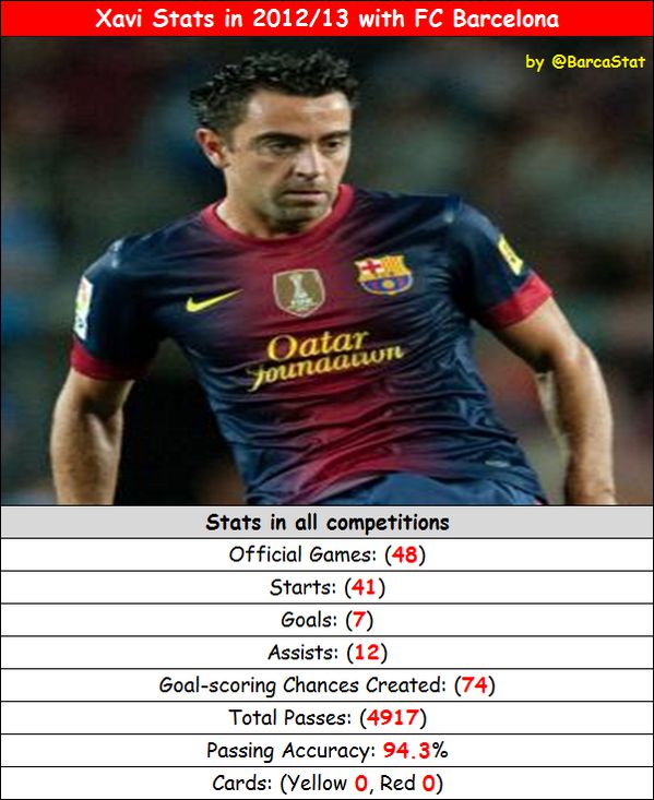 Xavi Stats in 2012/13 with FC Barcelona
