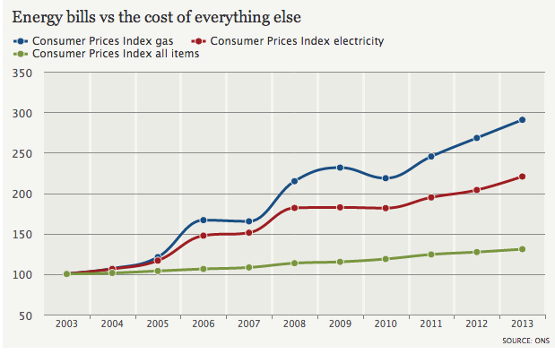 Graphic: How your energy bills have soared in ten years