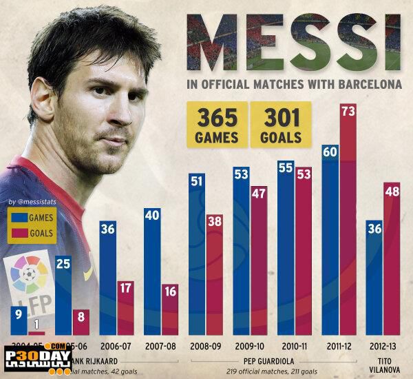 Messi's all time statistics: