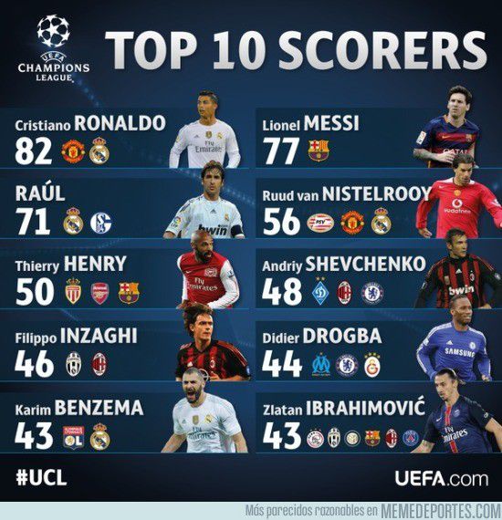 Champions League Los M Ximos Goleadores De La Historia Del Torneo Hot